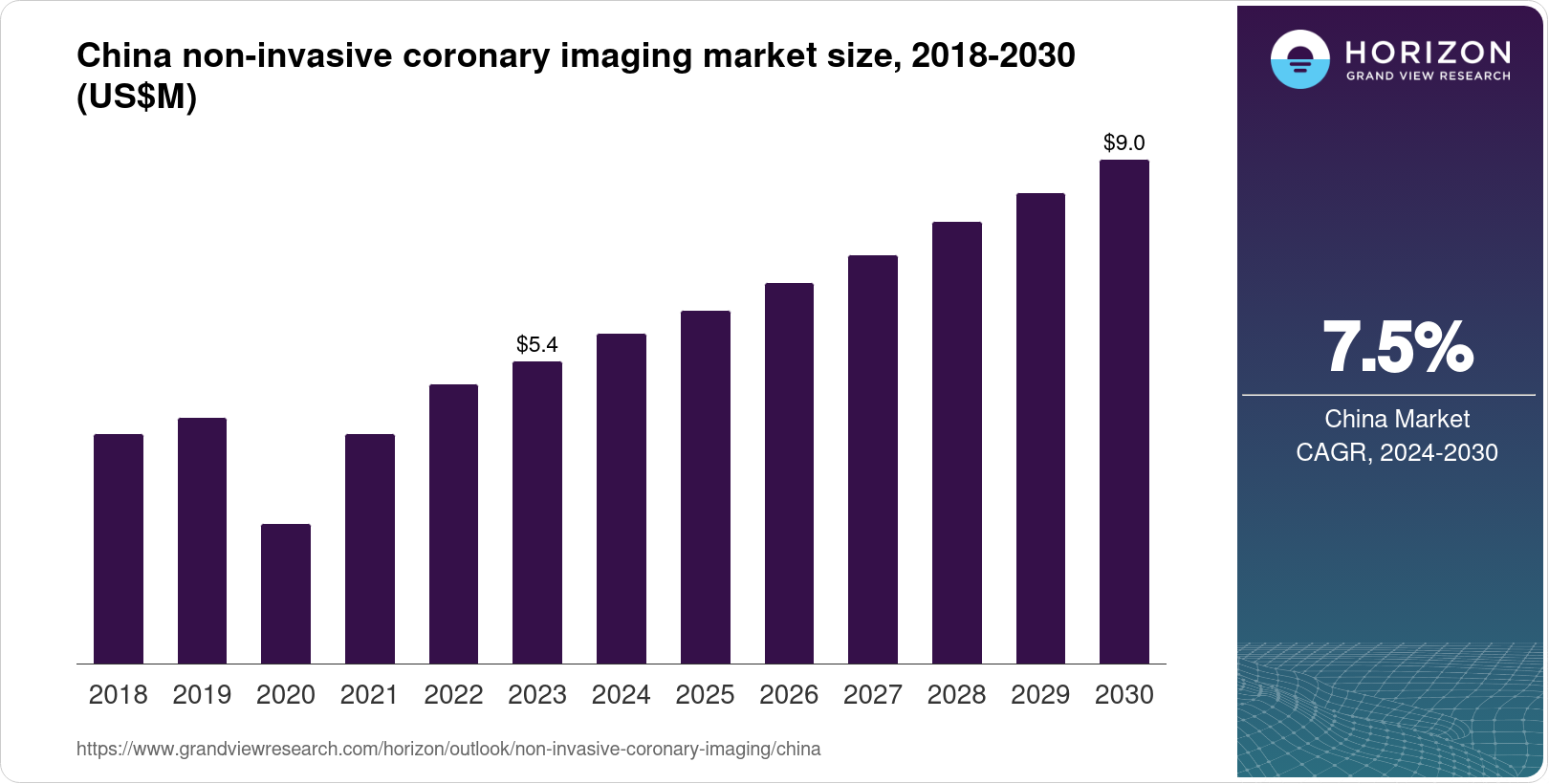 China Non-invasive Coronary Imaging Market Size & Outlook, 2030