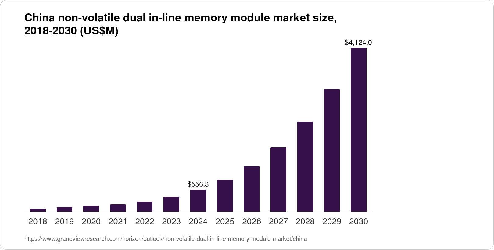 China Non-volatile Dual In-line Memory Module Market Size & Outlook, 2030