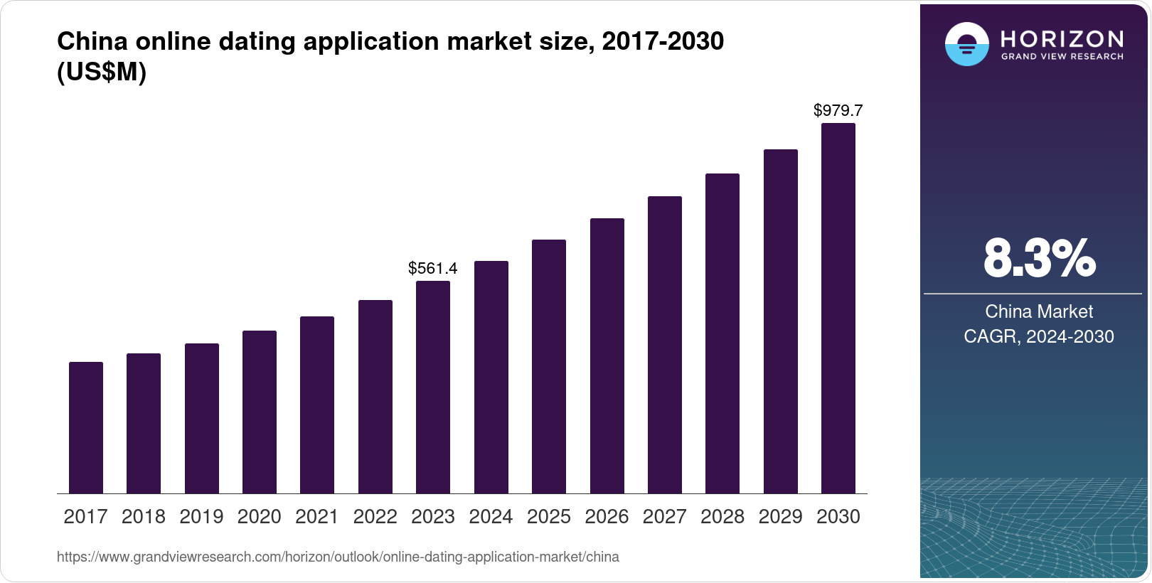 China Online Dating Application Market Size & Outlook, 2030