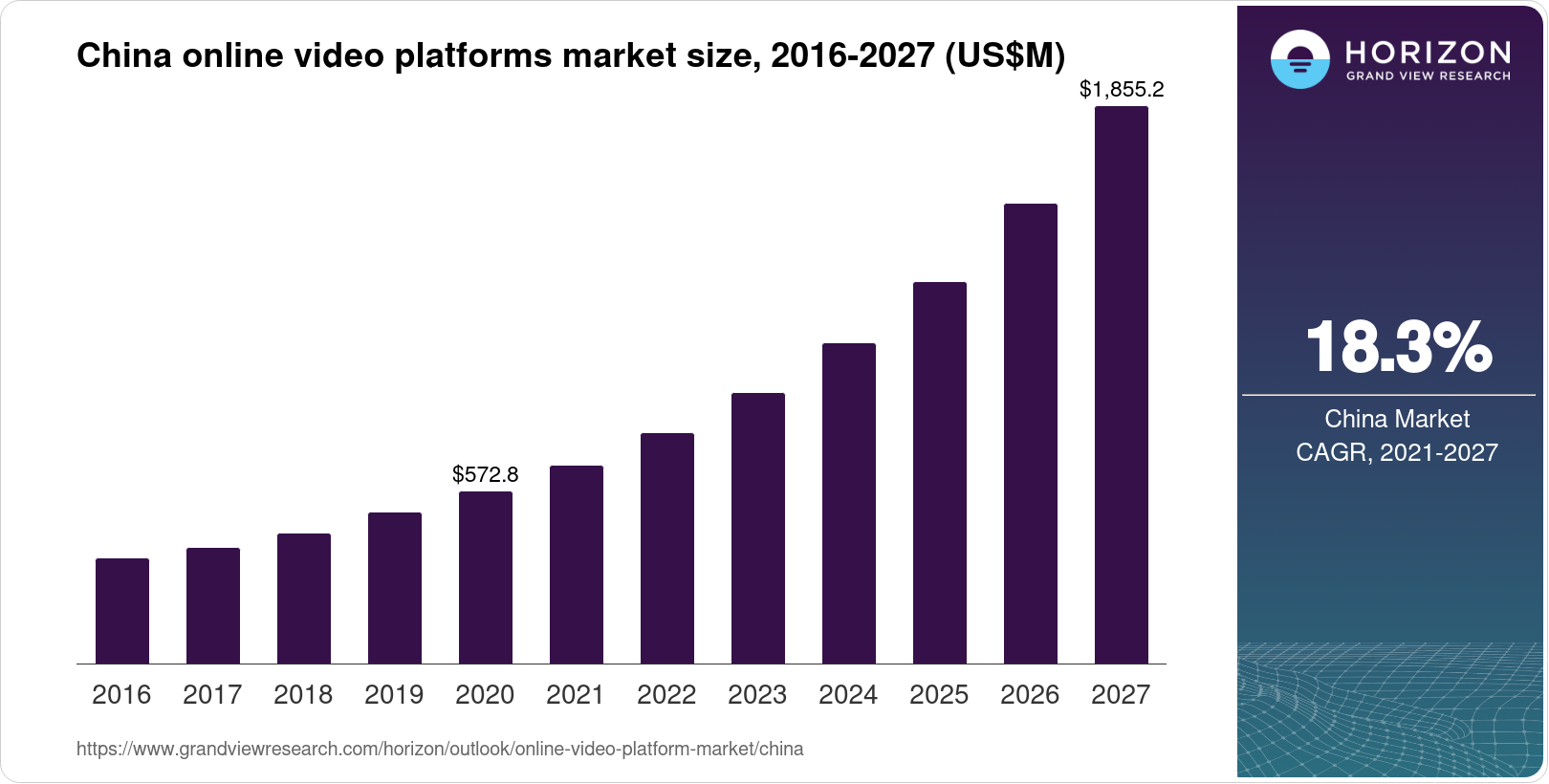 China Online Video Platform Market Size & Outlook, 2027