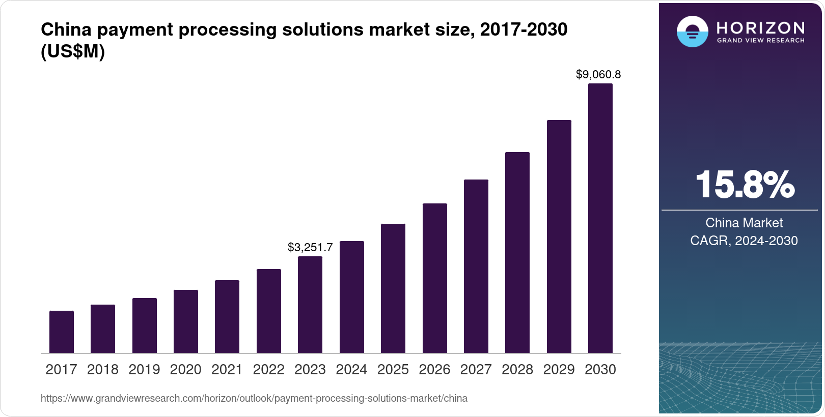 China Payment Processing Solutions Market Size & Outlook, 2030