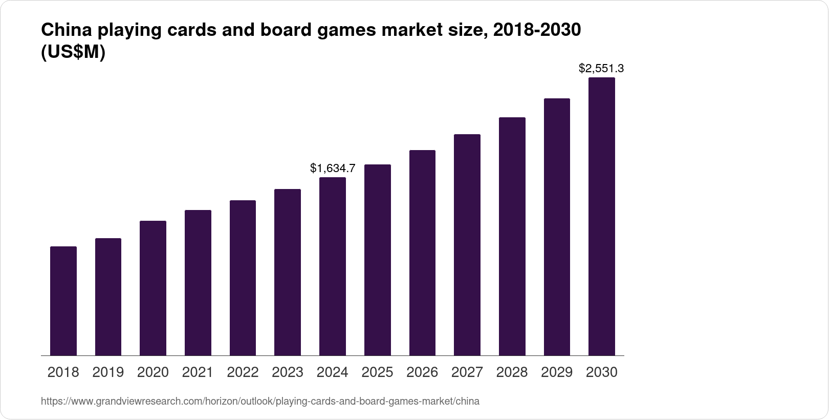 China Playing Cards And Board Games Market Size & Outlook, 2030