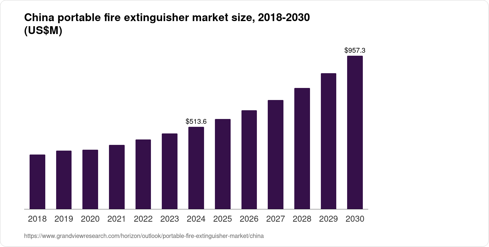 China Portable Fire Extinguisher Market Size & Outlook, 2030