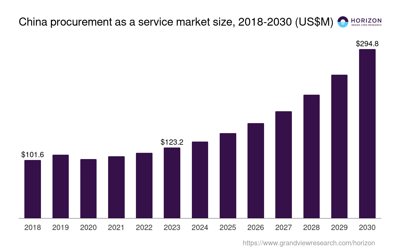 China Procurement As A Service Market Size & Outlook, 2030