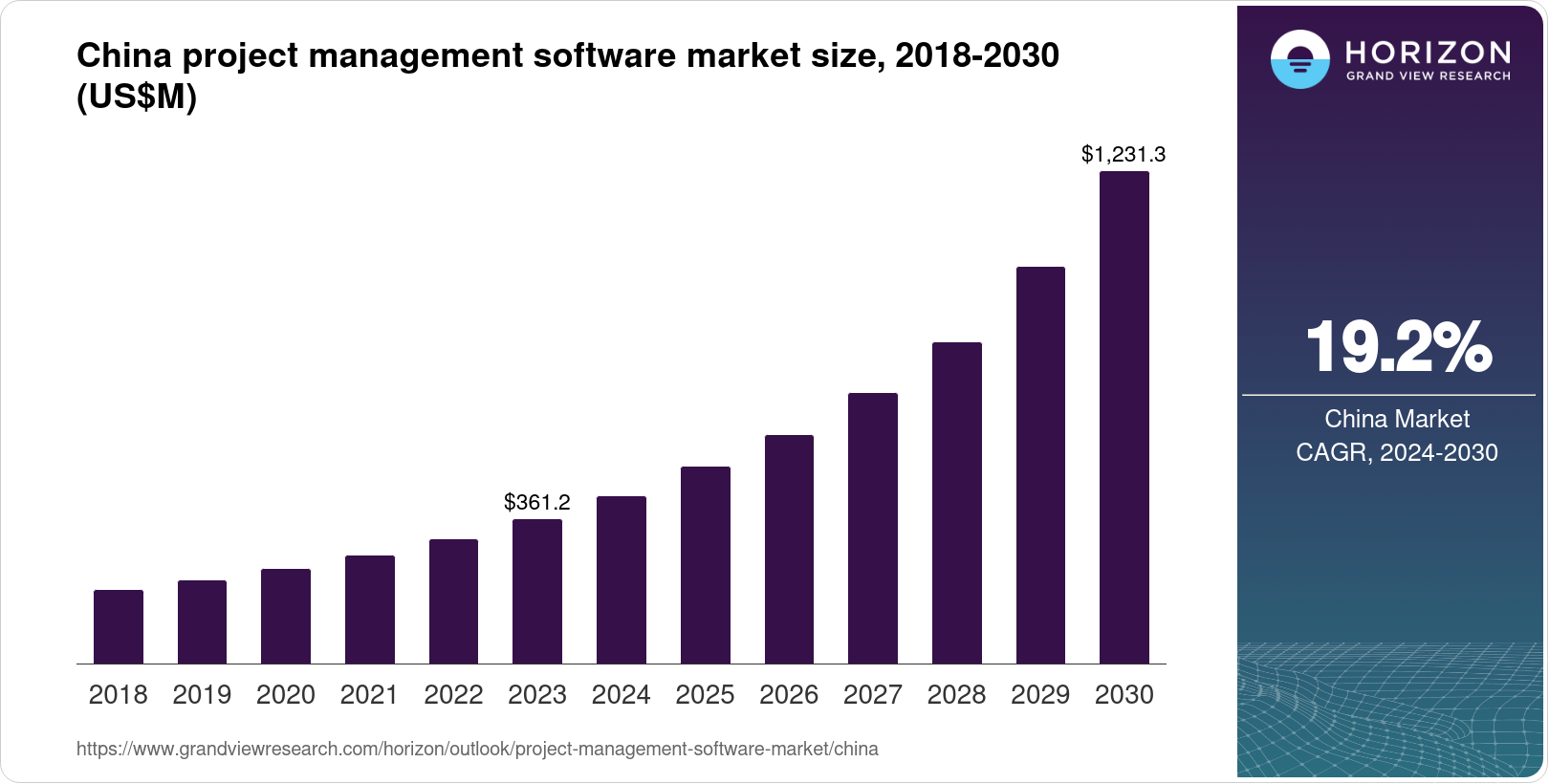 China Project Management Software Market Size & Outlook, 2030