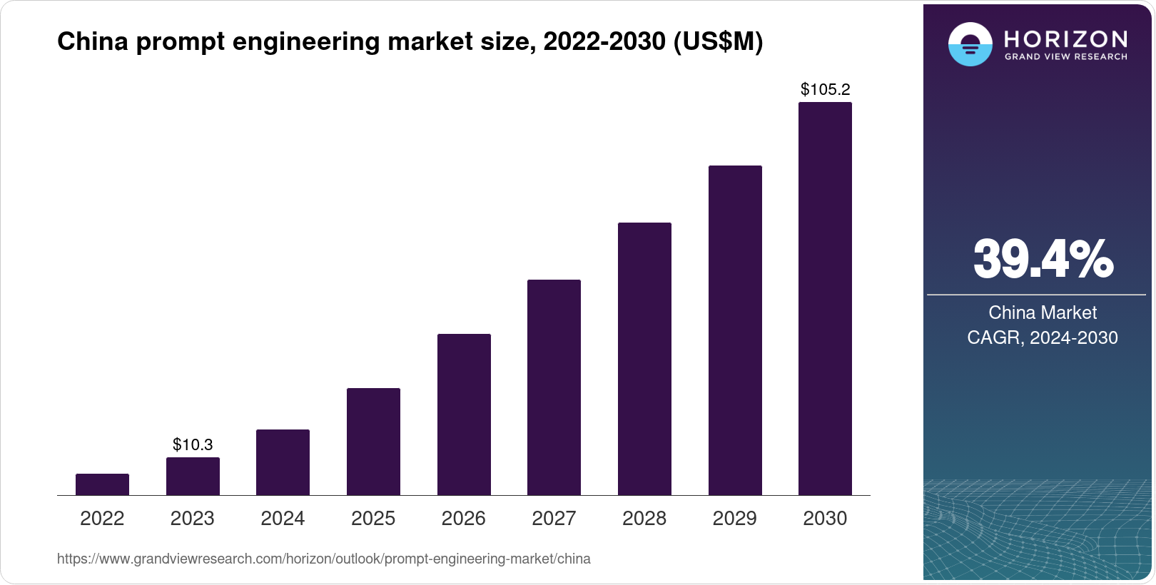 China Prompt Engineering Market Size & Outlook, 2030