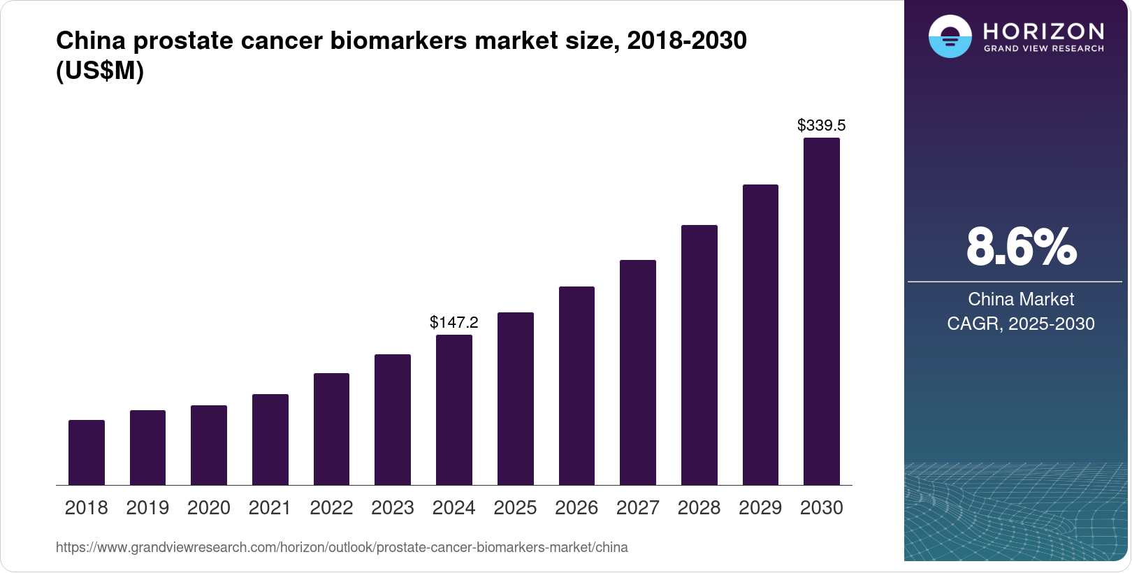 China Prostate Cancer Biomarkers Market Size & Outlook, 2030