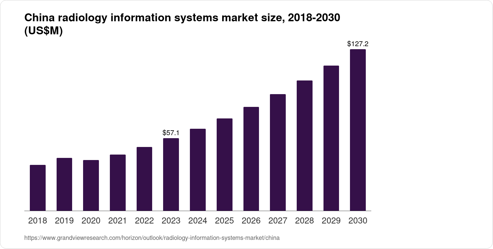 China Radiology Information Systems Market Size & Outlook, 2030