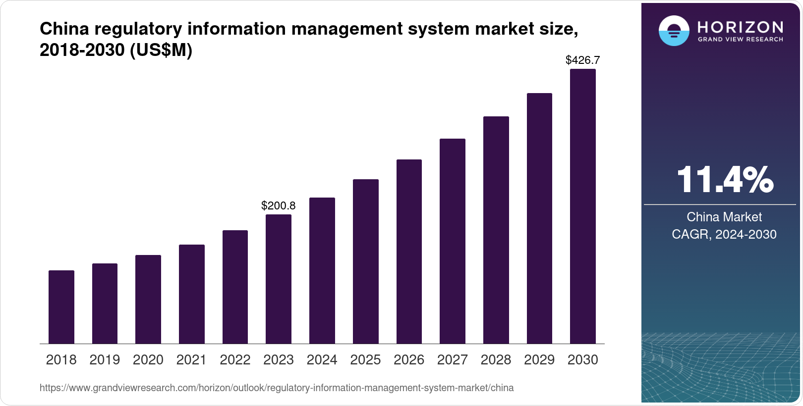 China Regulatory Information Management System Market Size & Outlook, 2030