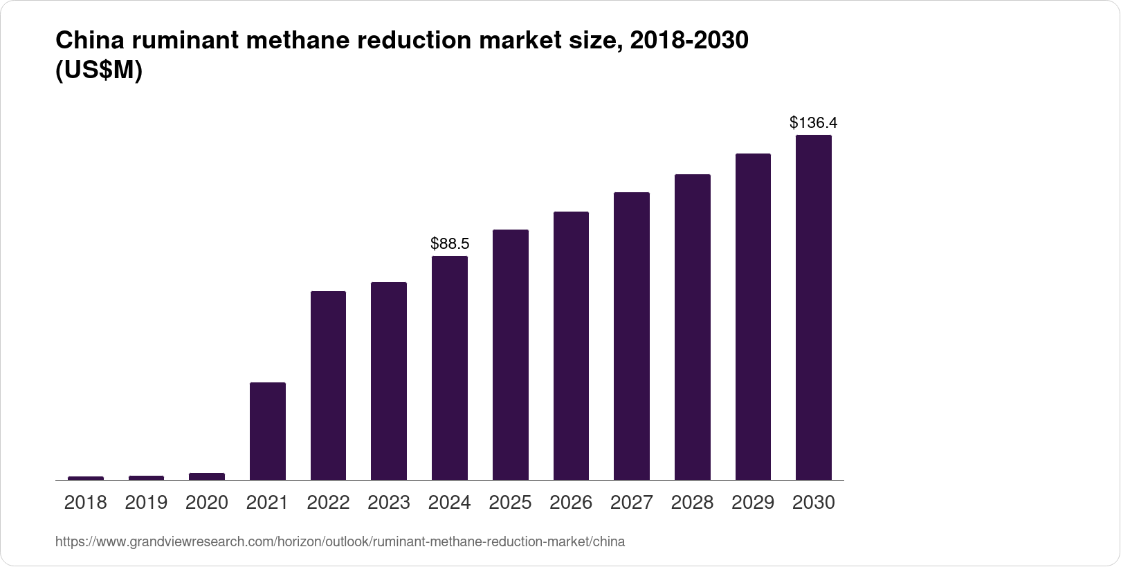 China Ruminant Methane Reduction Market Size & Outlook, 2030