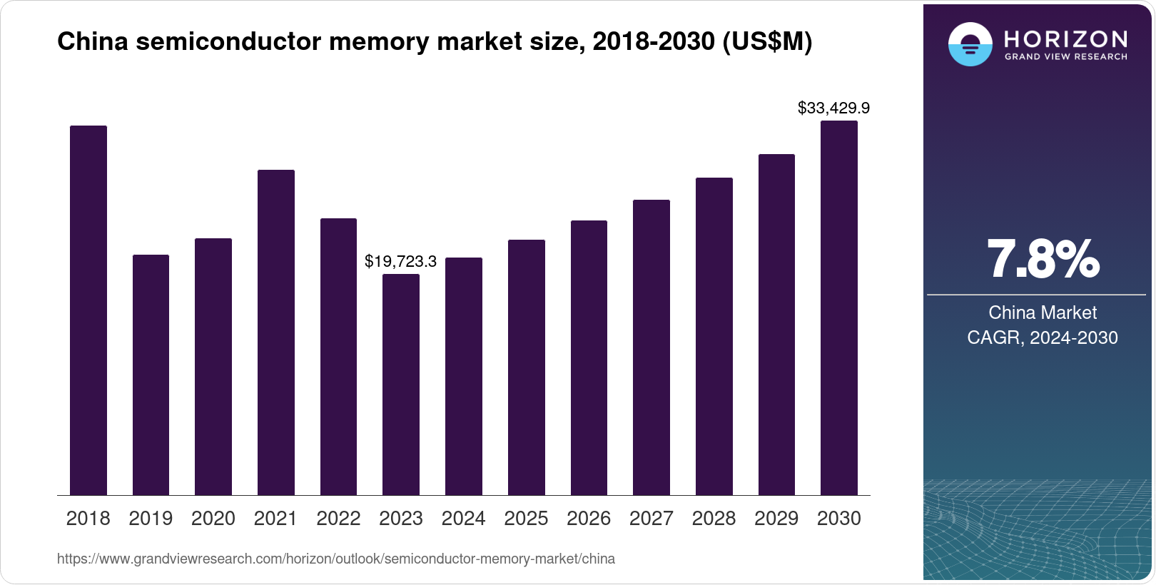 China Semiconductor Memory Market Size & Outlook, 2030