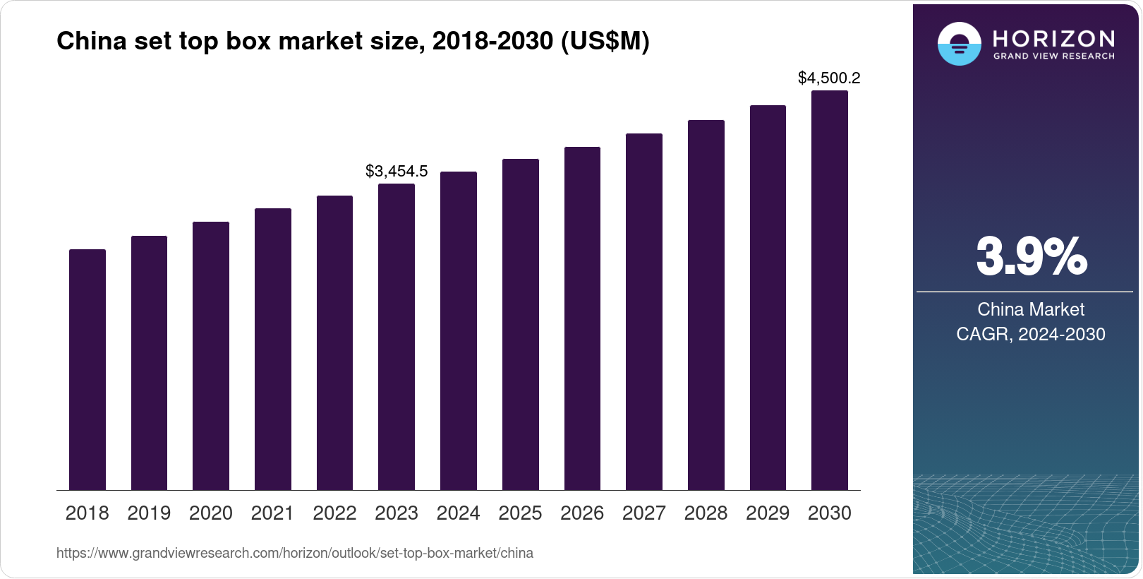 China Set Top Box Market Size & Outlook, 2030