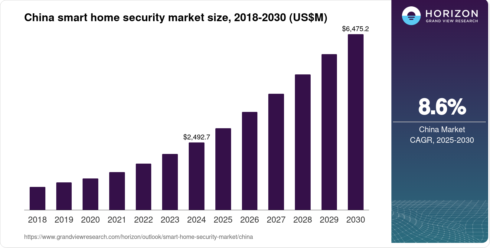 China Smart Home Security Market Size & Outlook, 2030