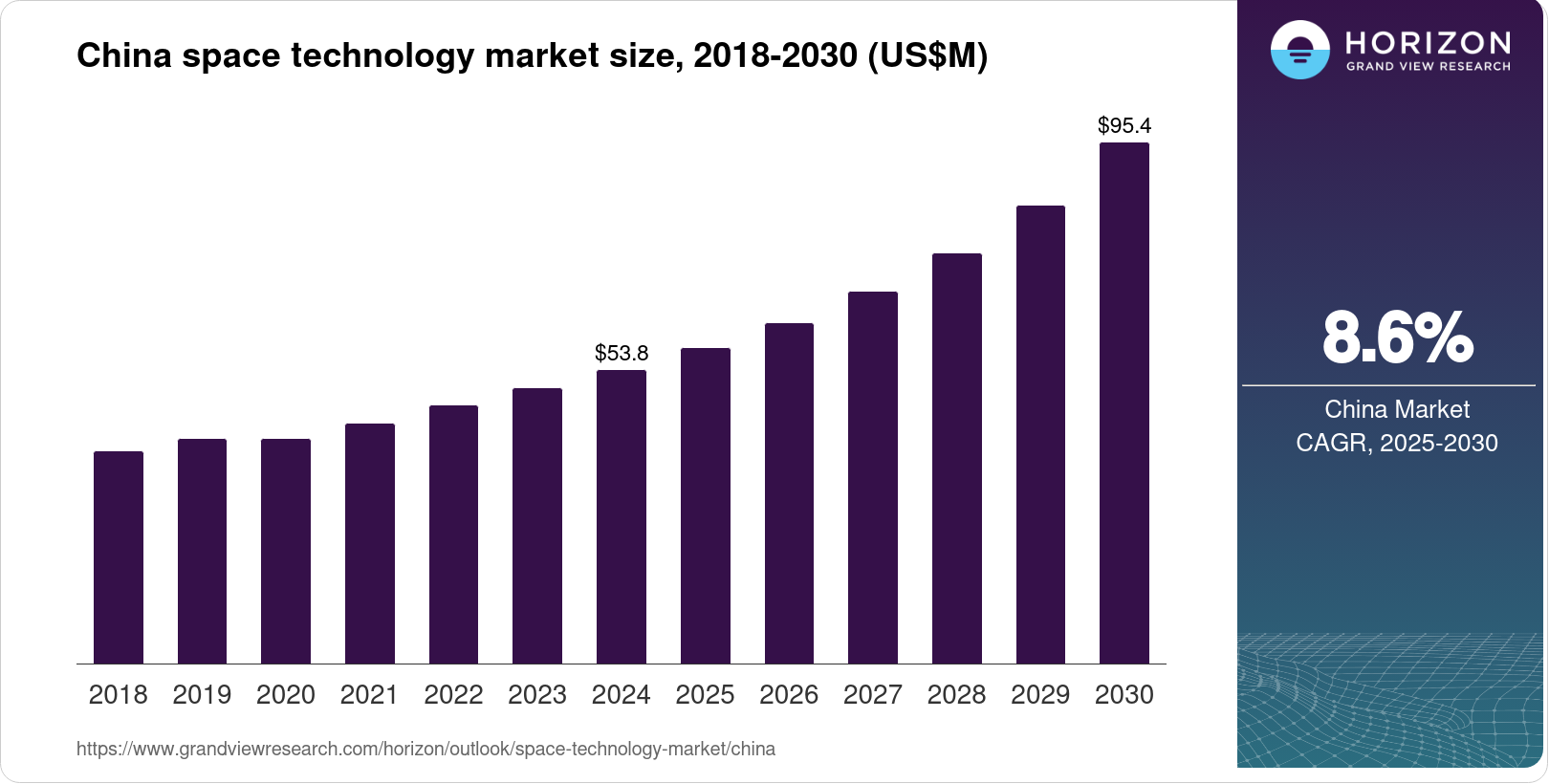 China Space Technology Market Size & Outlook, 2030