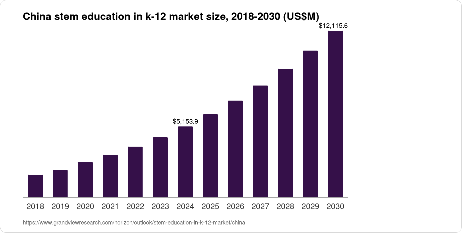 China STEM Education in K-12 Market Size & Outlook, 2030