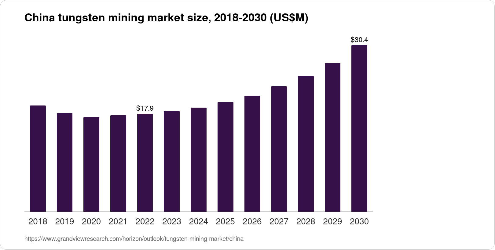 China Tungsten Mining Market Size & Outlook, 2030