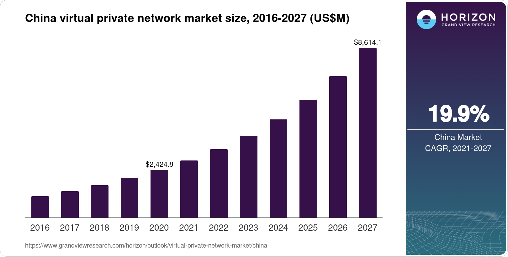 China Virtual Private Network Market Size & Outlook, 2027