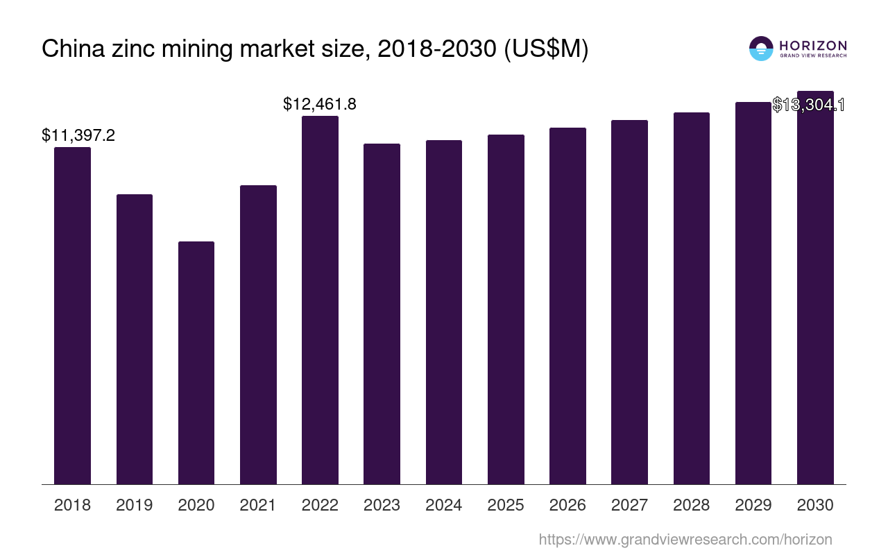 China Zinc Mining Market Size & Outlook, 2030