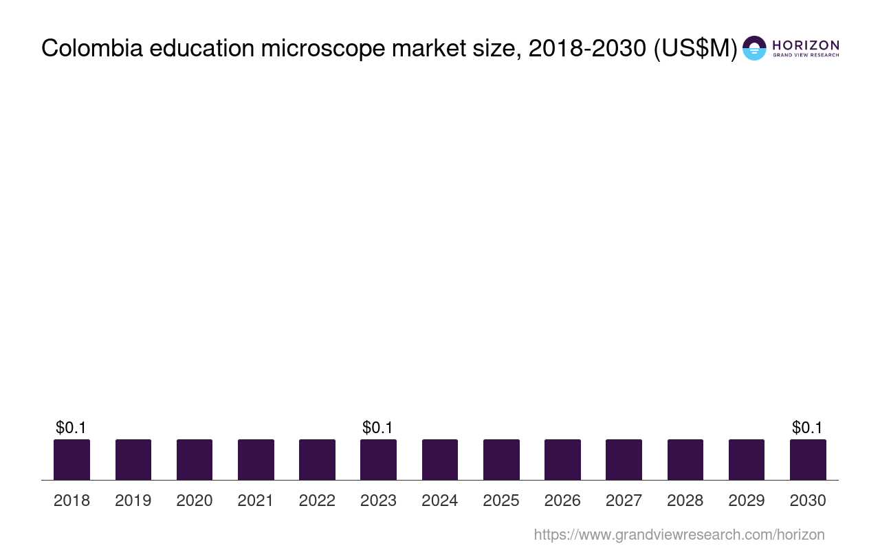 Colombia Education Microscope Market Size & Outlook, 2030
