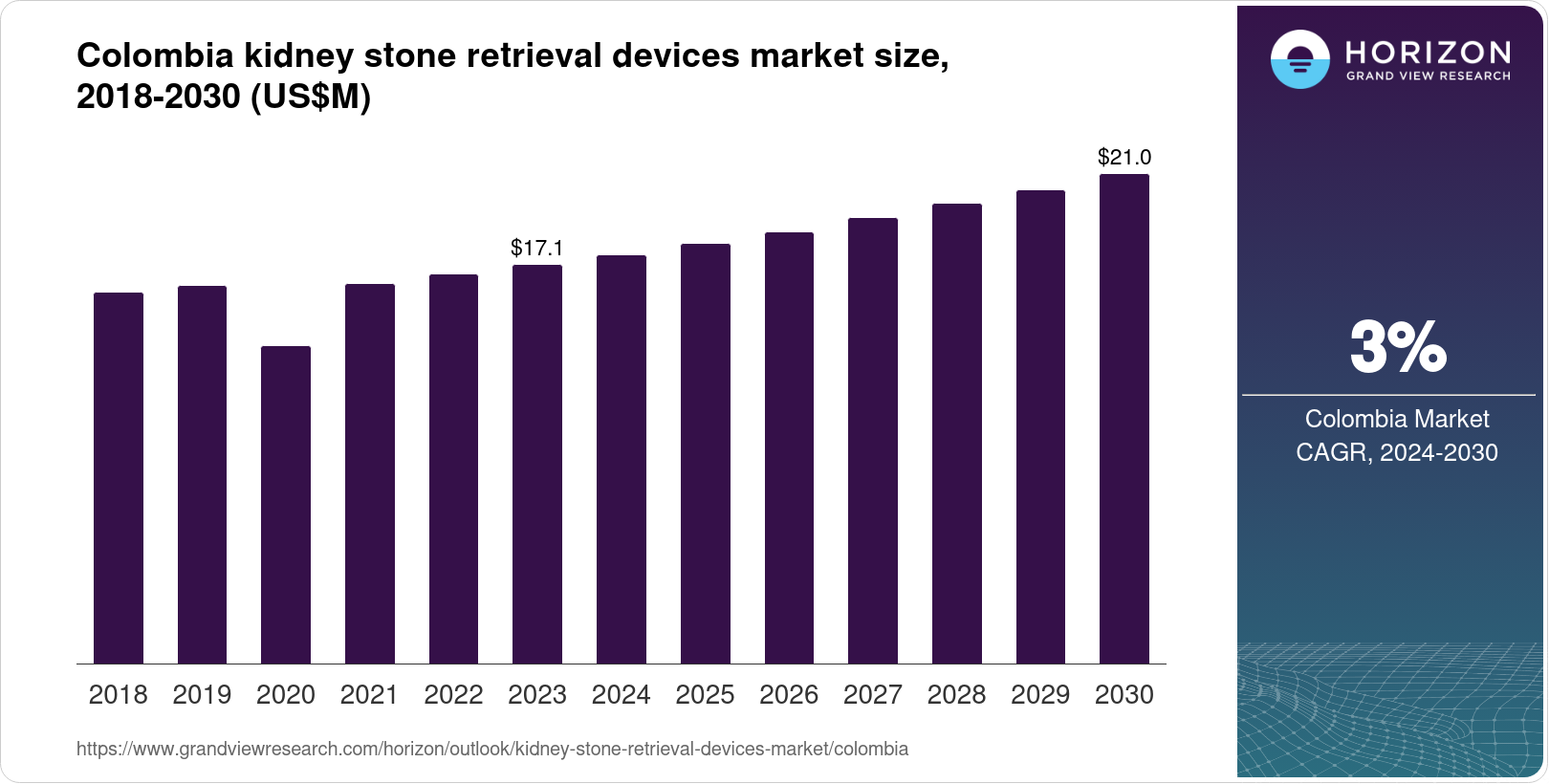 Colombia Kidney Stone Retrieval Devices Market Size & Outlook, 2030
