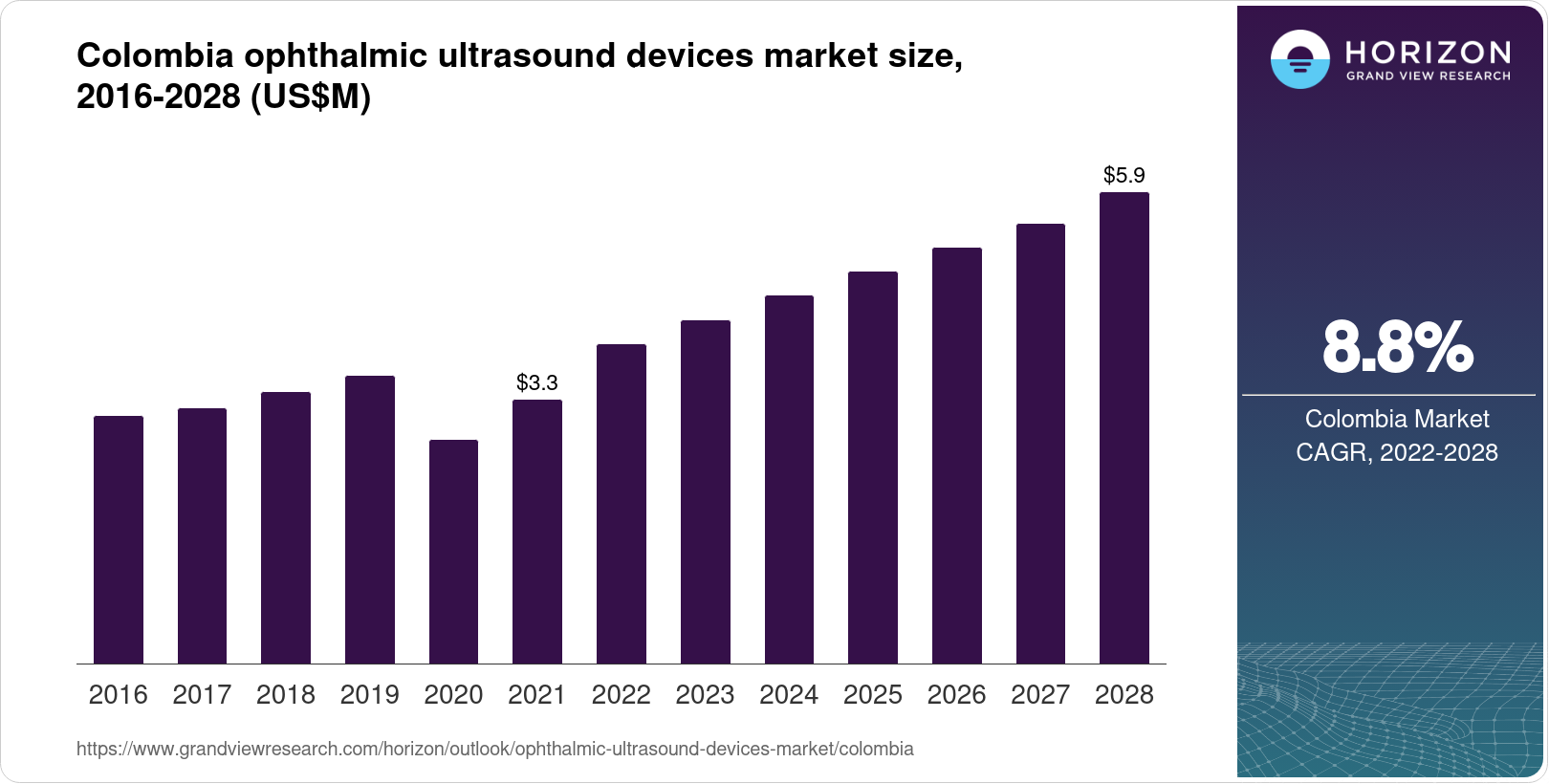 Colombia Ophthalmic Ultrasound Devices Market Size & Outlook, 2028