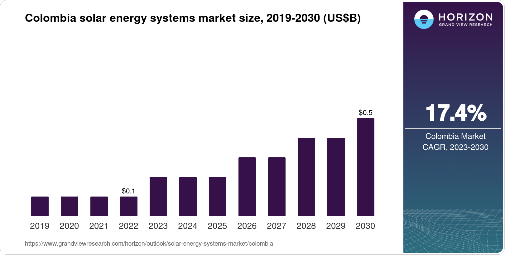 Colombia Solar Energy Systems Market Size & Outlook, 2030