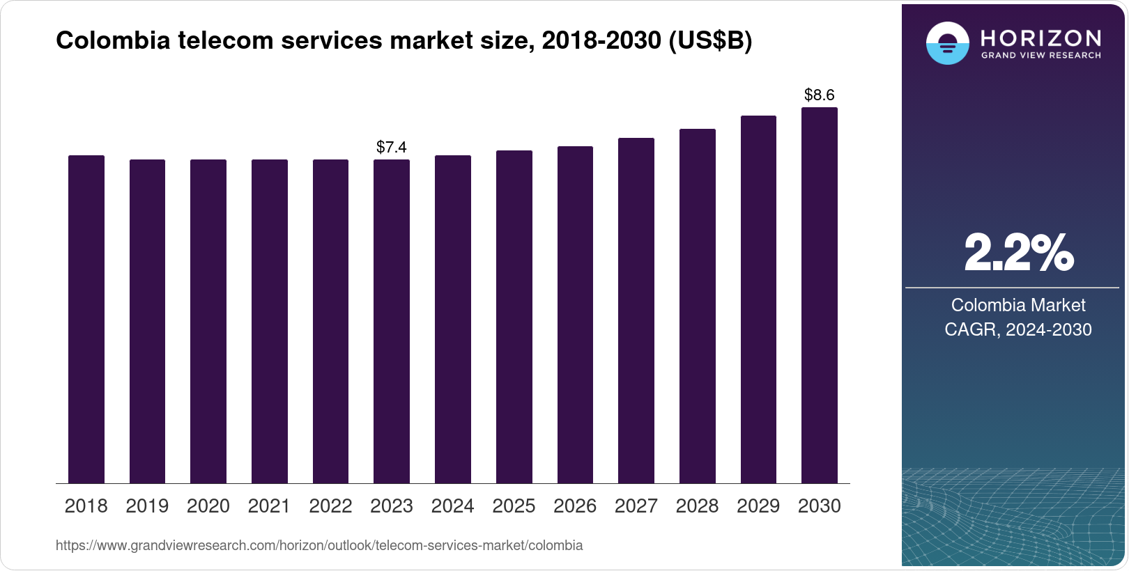 Colombia Telecom Services Market Size & Outlook, 2030