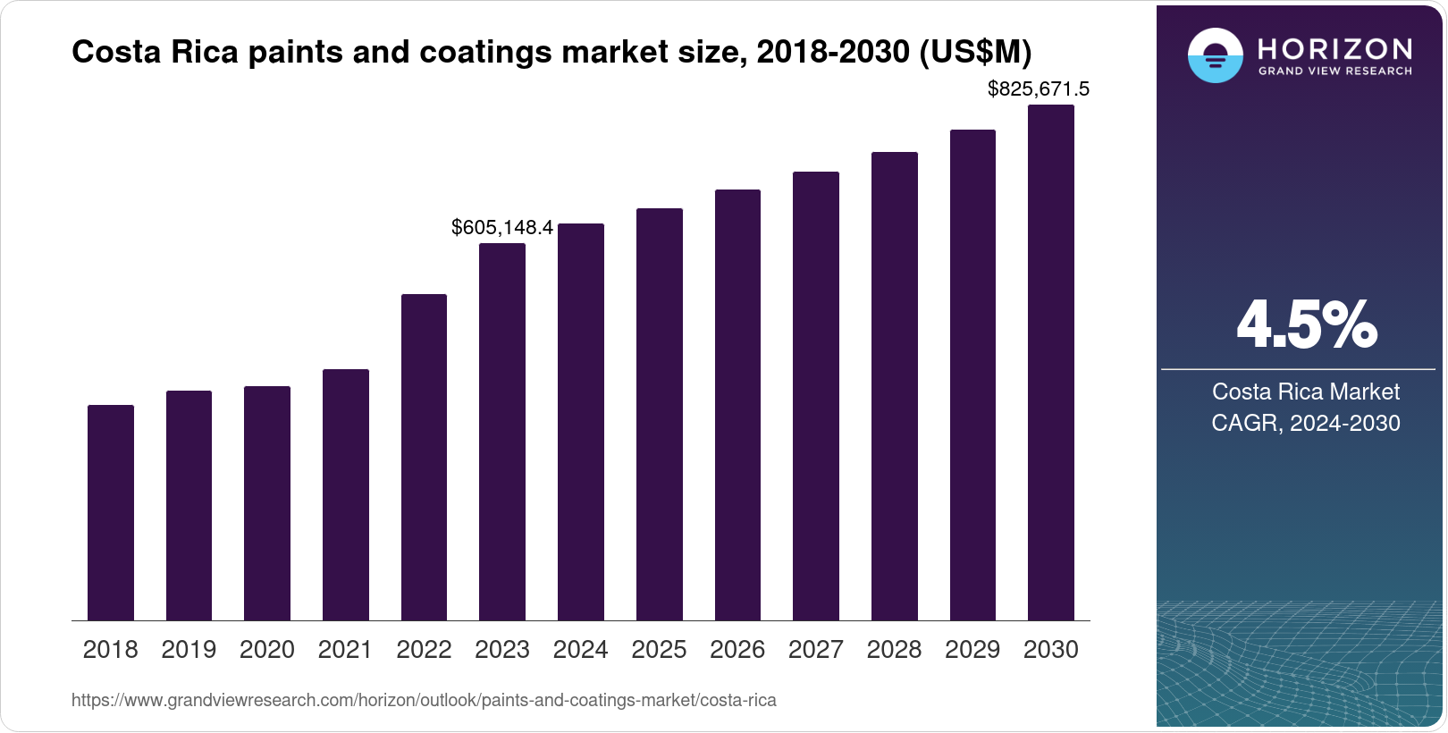 Costa Rica Paints and Coatings Market Size & Outlook, 2030