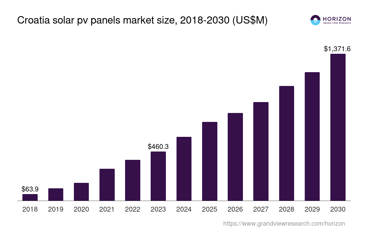 Croatia Solar PV Panels Market Size & Outlook, 2030