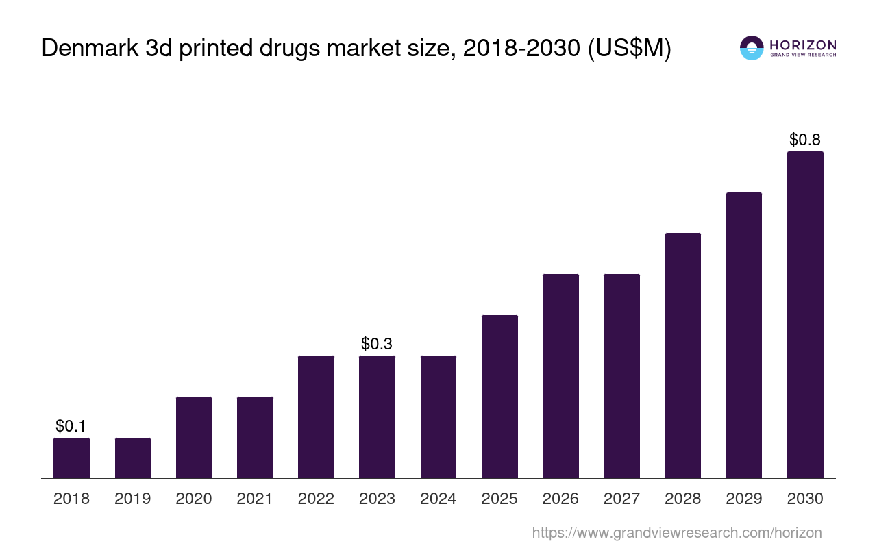 Denmark 3D Printed Drugs Market Size & Outlook, 2030