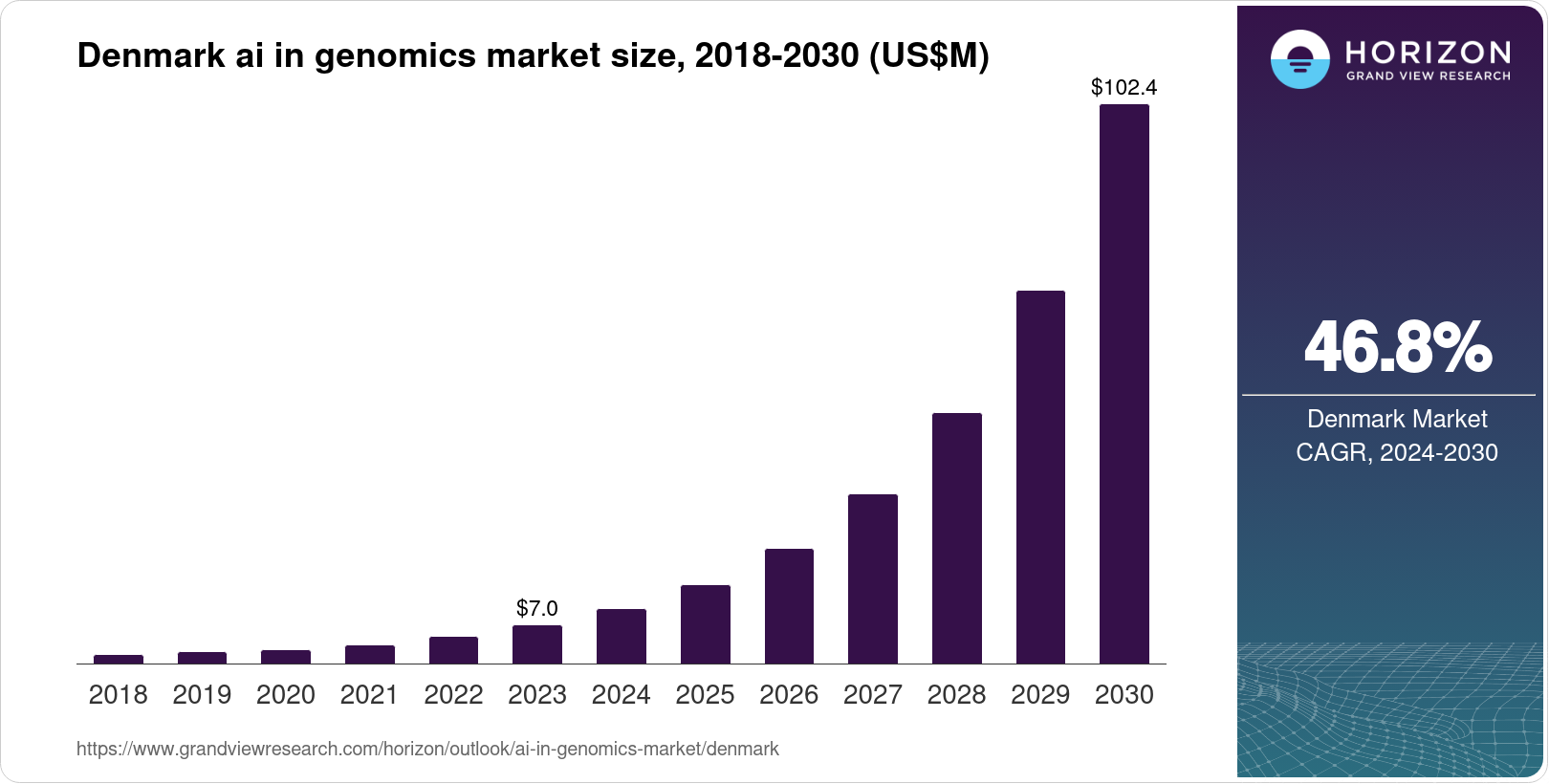 Denmark AI In Genomics Market Size & Outlook, 2030