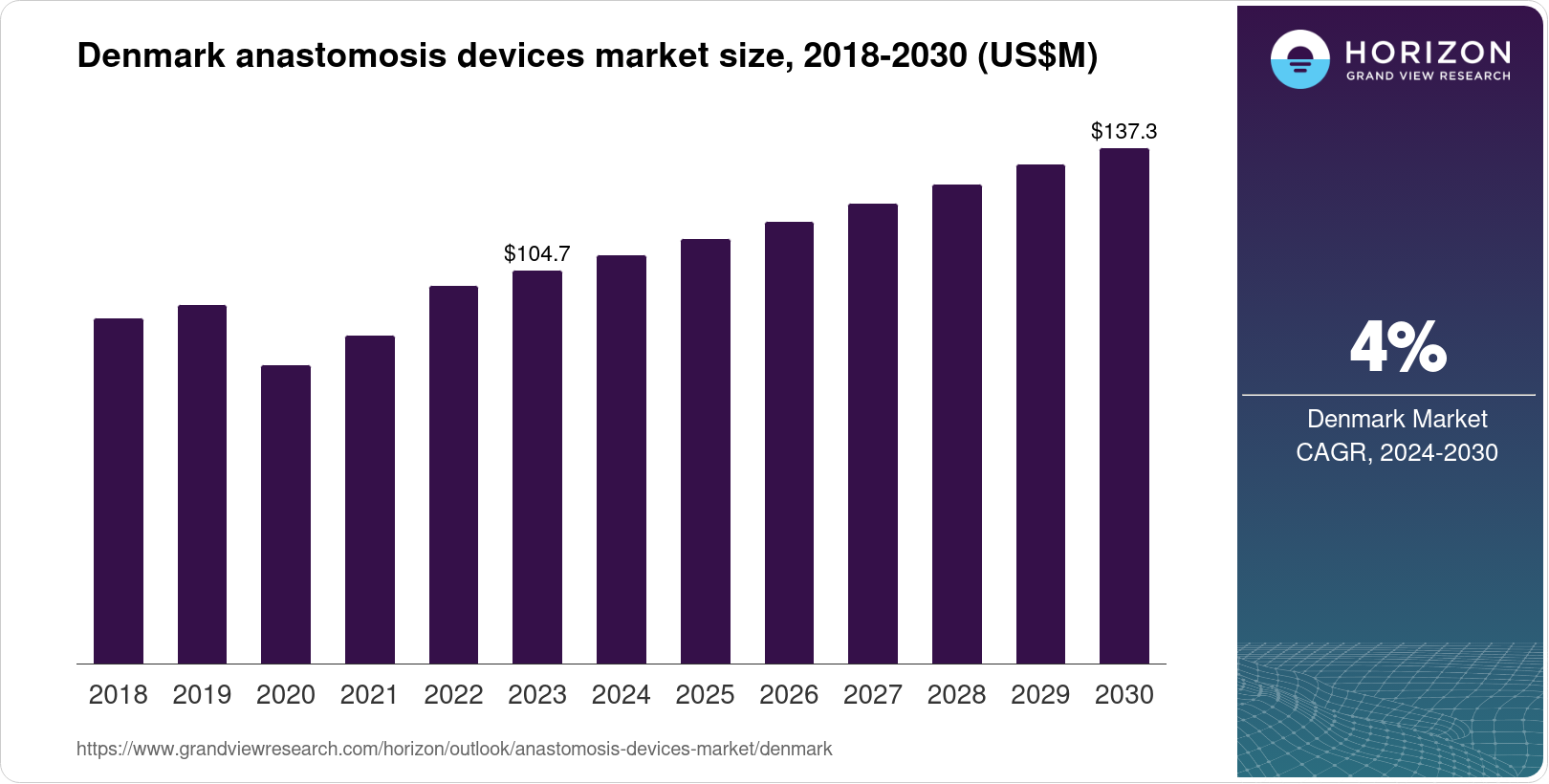Denmark Anastomosis Devices Market Size & Outlook, 2030