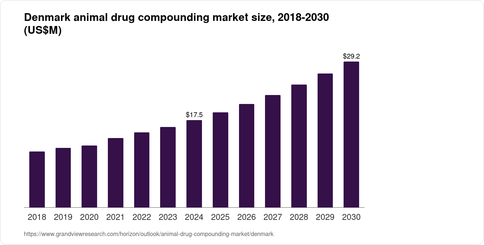 Denmark Animal Drug Compounding Market Size & Outlook, 2030