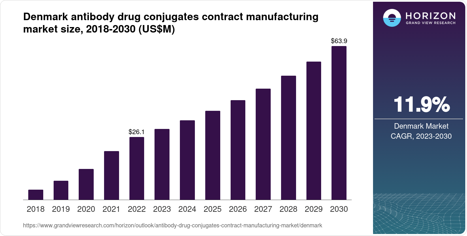 Denmark Antibody Drug Conjugates Contract Manufacturing Market Size ...