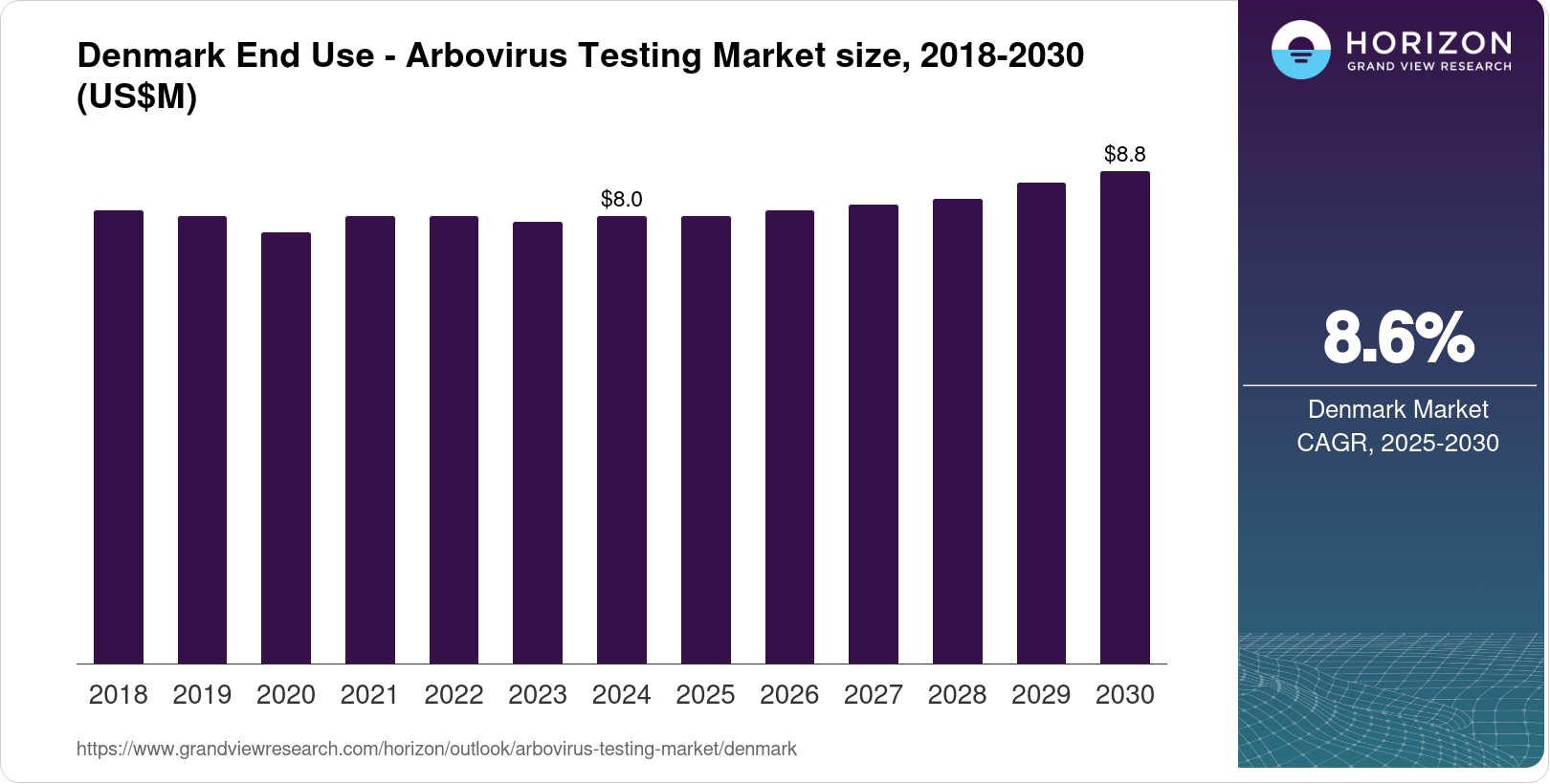 Denmark Arbovirus Testing Market Size & Outlook, 2030