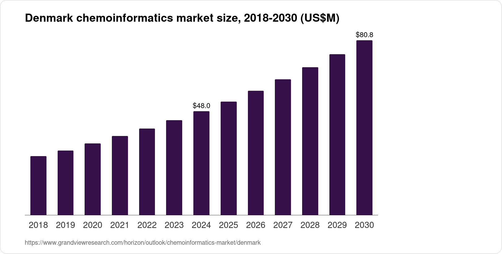 Denmark Chemoinformatics Market Size & Outlook, 2030