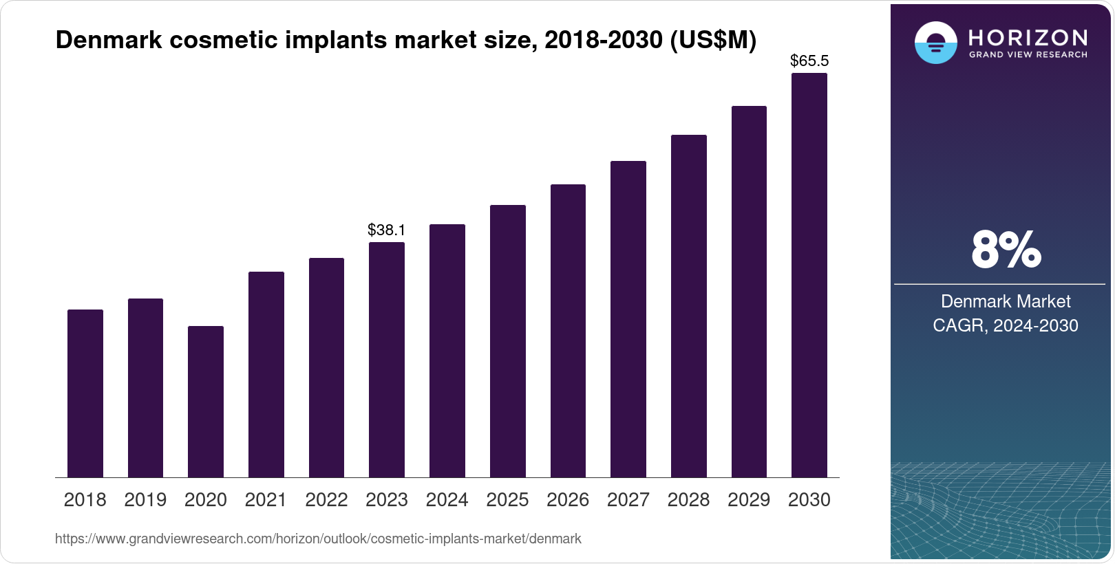 Denmark Cosmetic Implants Market Size & Outlook, 2030