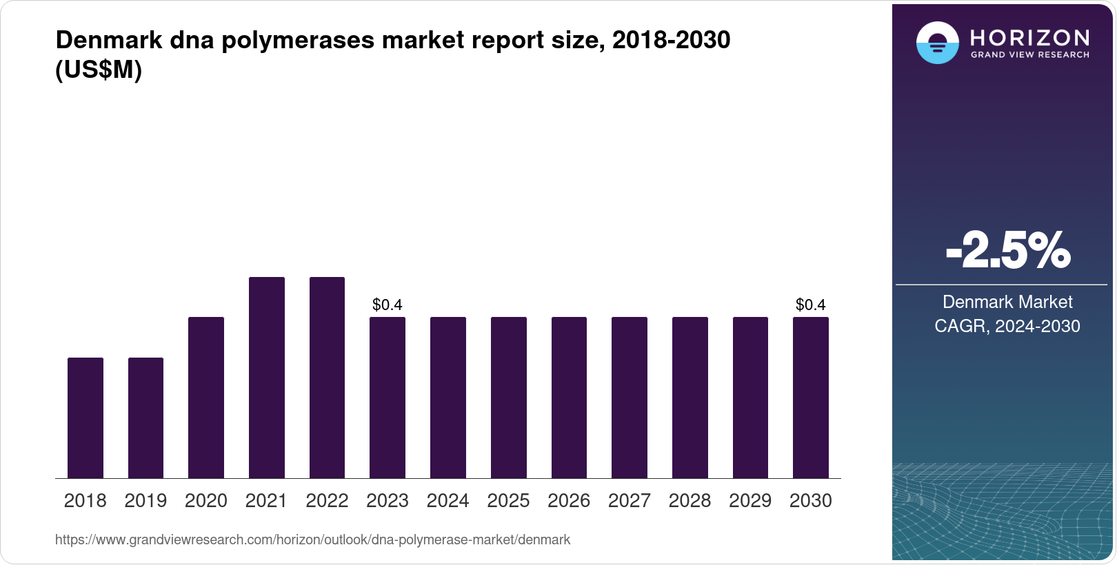 Denmark DNA Polymerase Market Size & Outlook, 2030