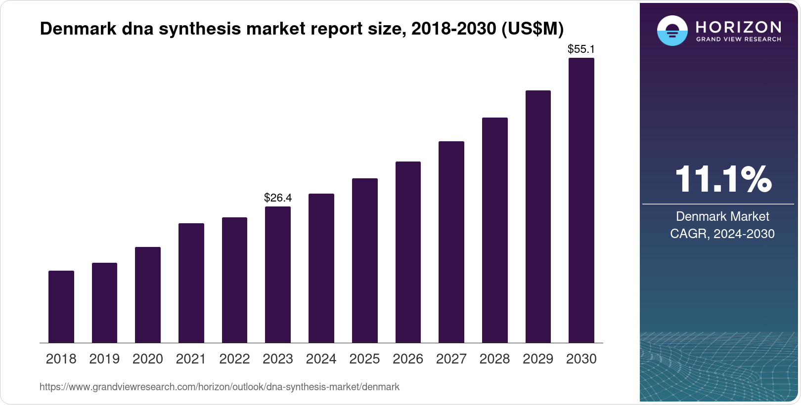 Denmark DNA Synthesis Market Size & Outlook, 2030