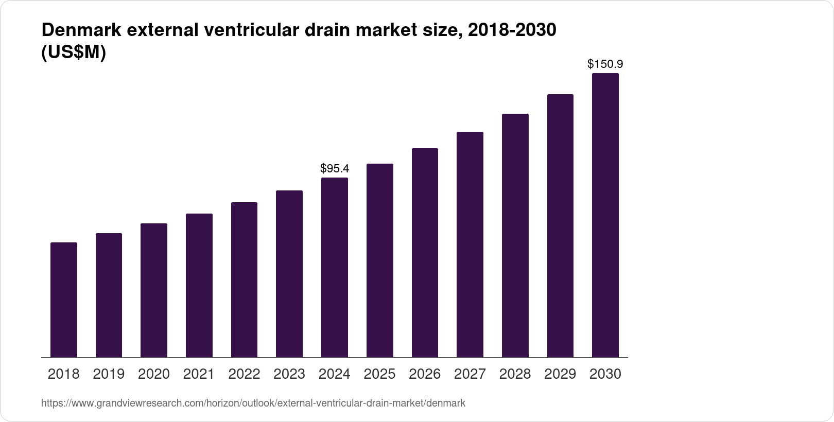 Denmark External Ventricular Drain Market Size & Outlook, 2030
