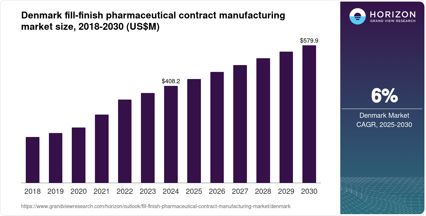 Denmark Fill-finish Pharmaceutical Contract Manufacturing Market Size ...