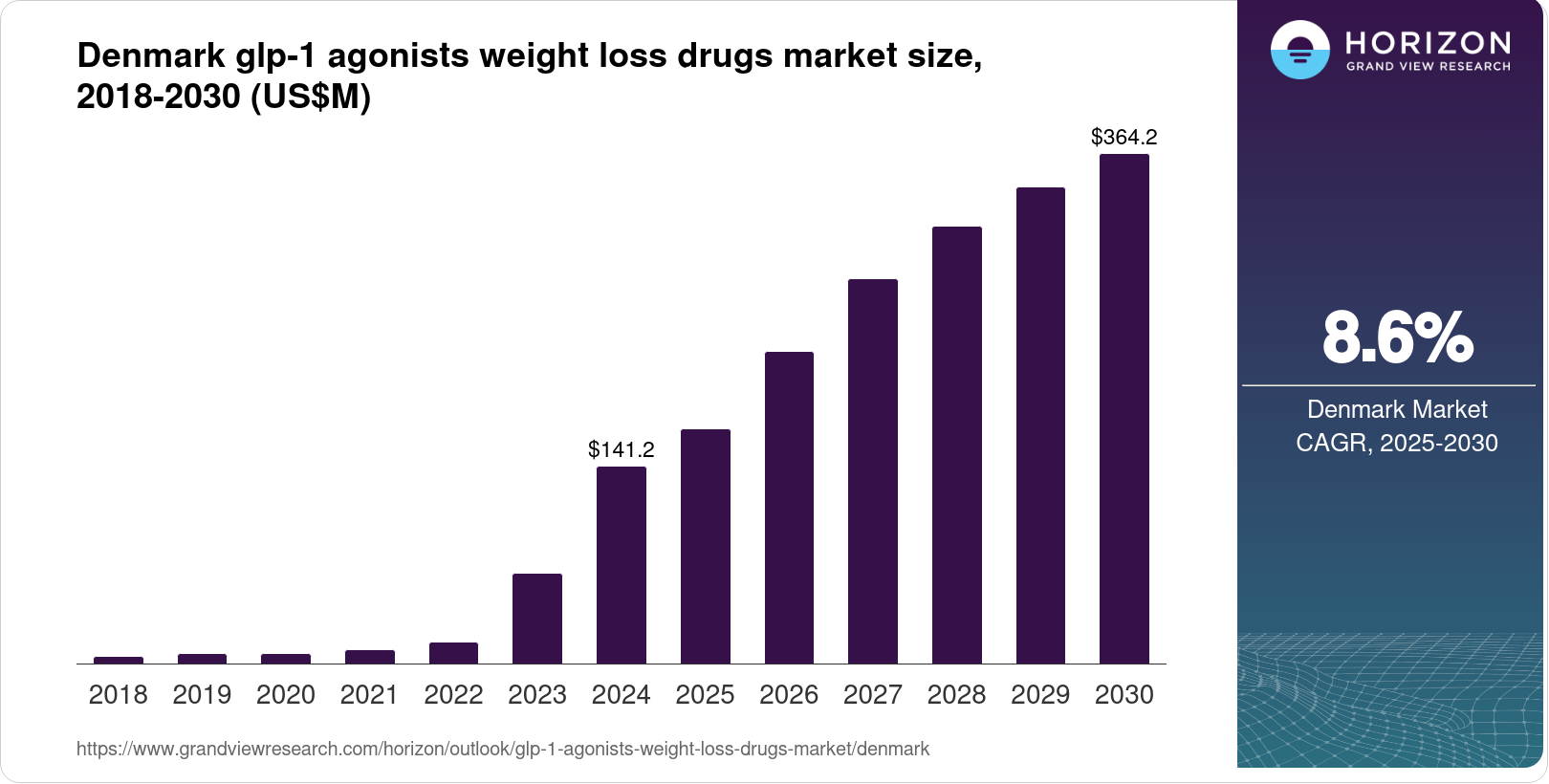 Denmark GLP-1 Agonists Weight Loss Drugs Market Size & Outlook, 2030