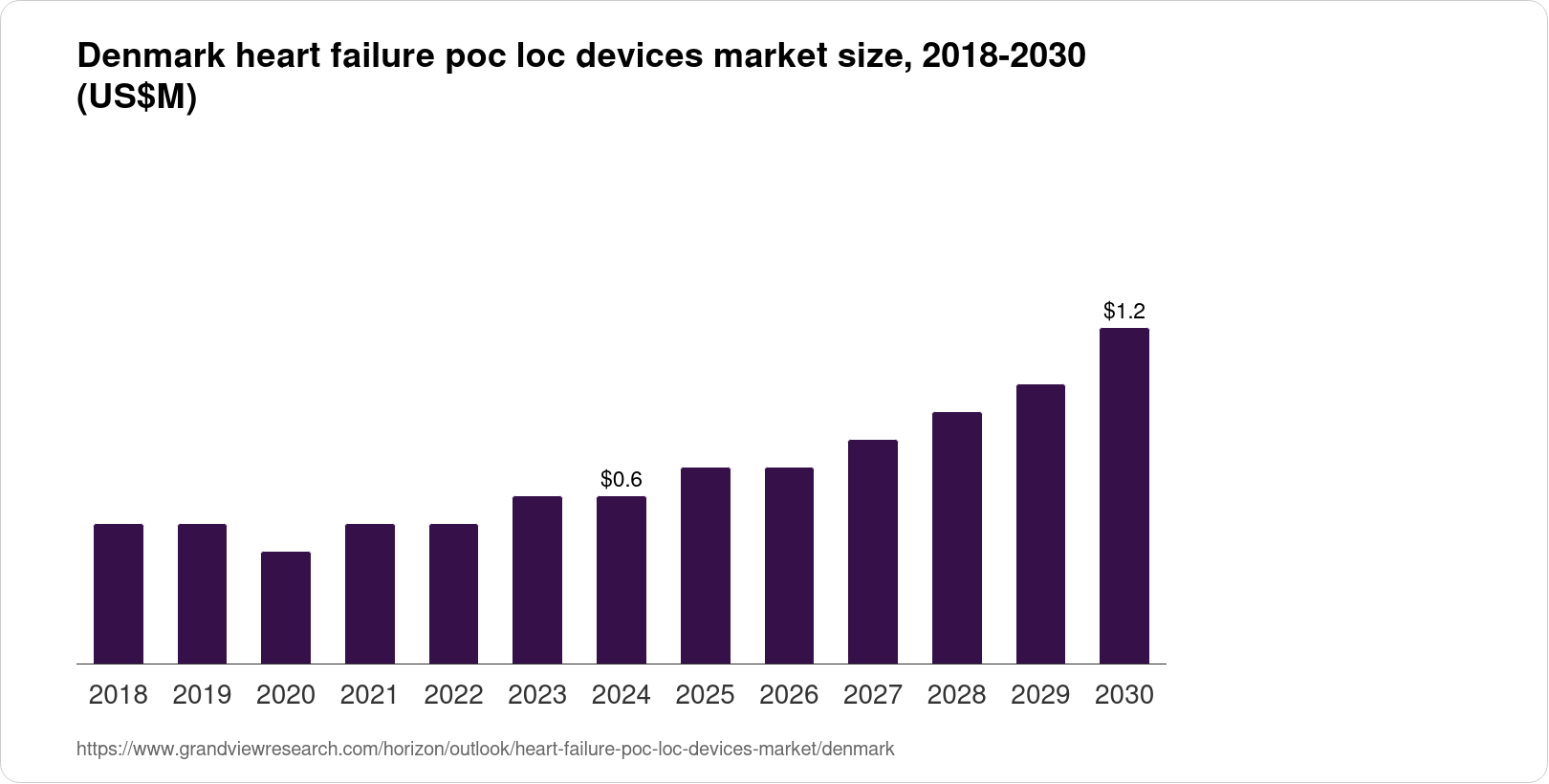 Denmark Heart Failure POC & LOC Devices Market Size & Outlook, 2030