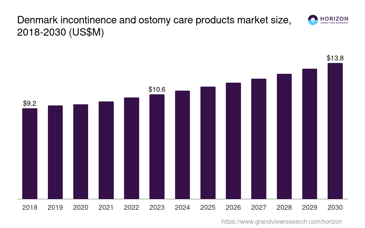Denmark Incontinence And Ostomy Care Products Market Size & Outlook, 2030