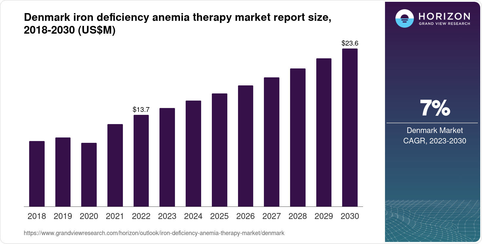 Denmark Iron Deficiency Anemia Therapy Market Size & Outlook, 2030