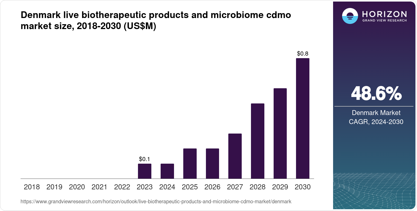 Denmark Live Biotherapeutic Products And Microbiome CDMO Market Size ...