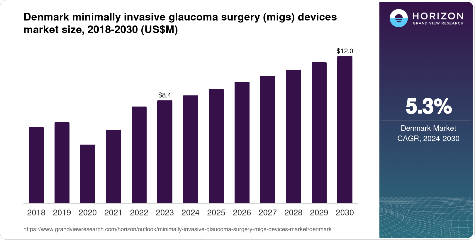 Denmark Minimally Invasive Glaucoma Surgery Migs Devices Market Size