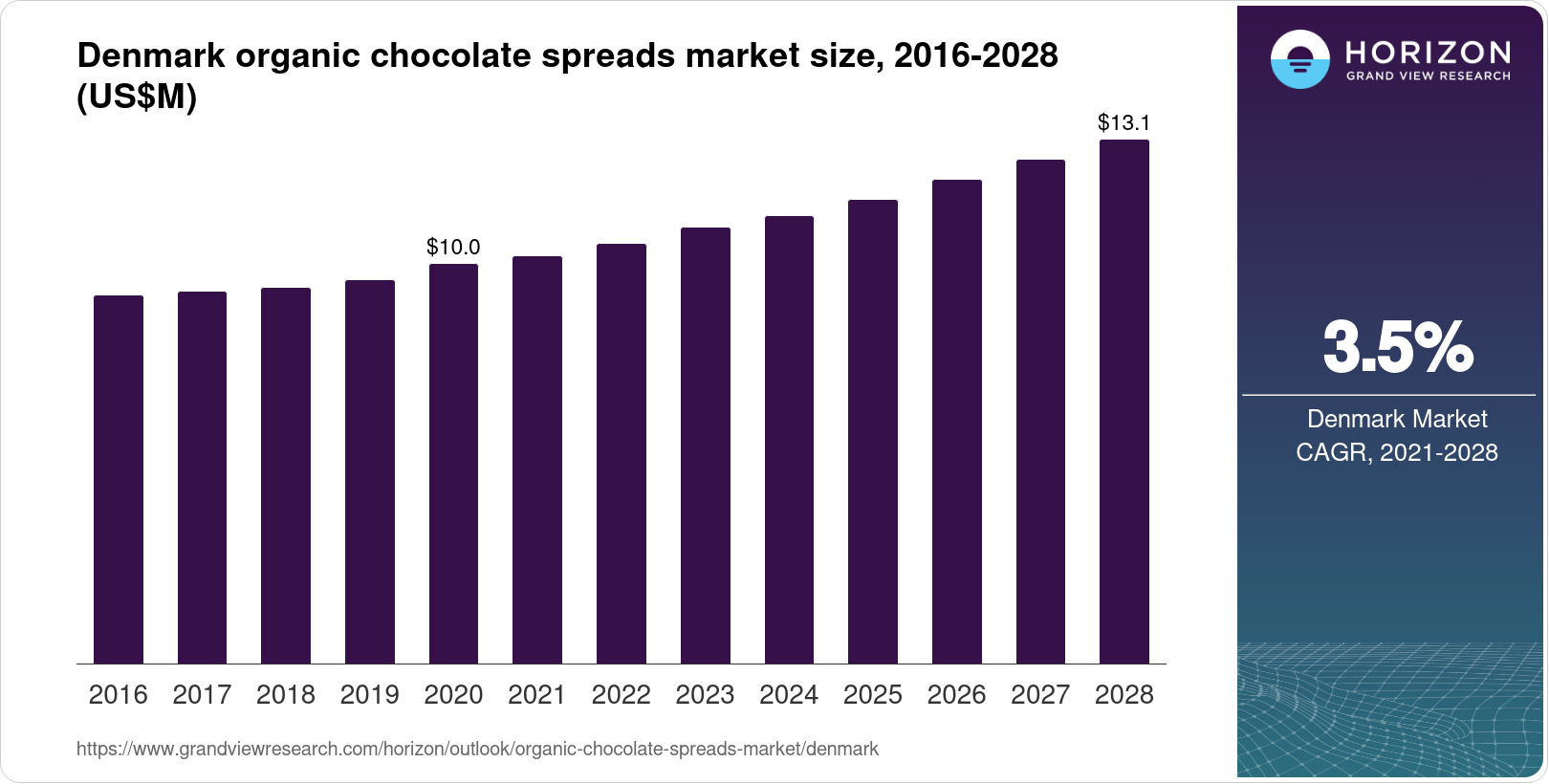 Denmark Organic Chocolate Spreads Market Size & Outlook, 2028