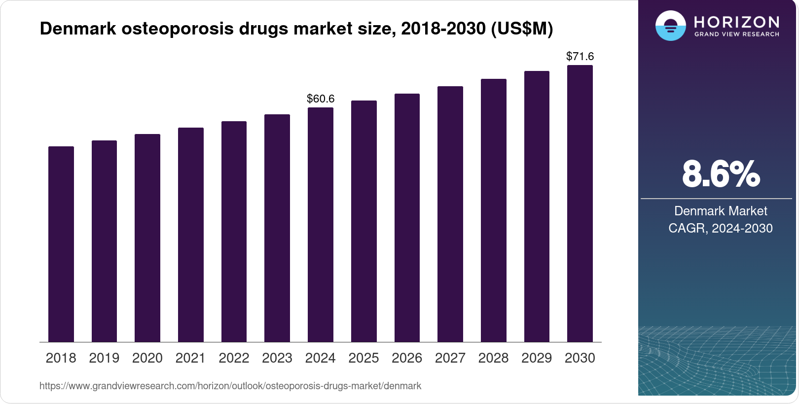 Denmark Osteoporosis Drugs Market Size & Outlook, 2030