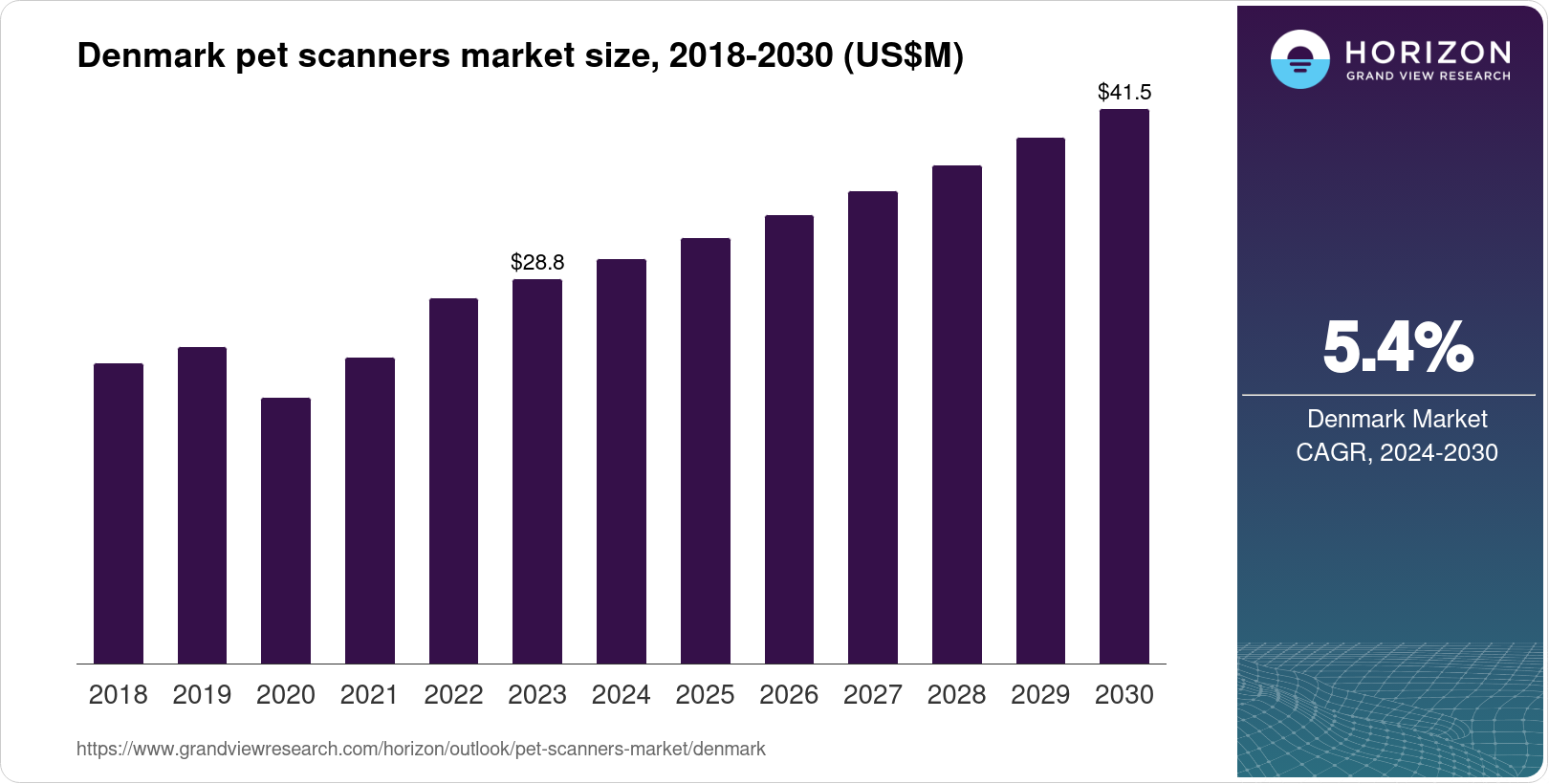 Denmark PET Scanners Market Size & Outlook, 2030